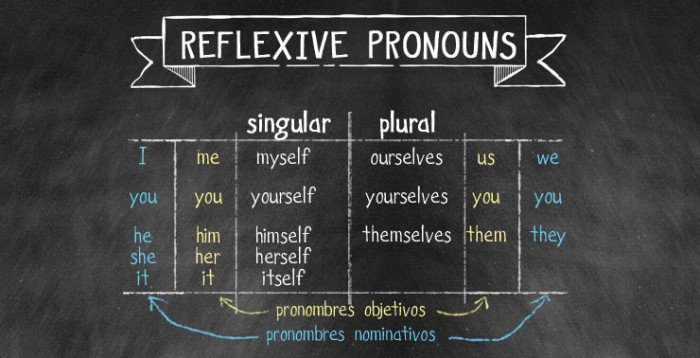 Los Pronombres Reflexivos e Intensivos en Inglés | Reflexive and ...